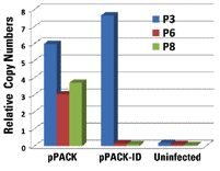 pPACK-ID: Integrase-defective lentiviral packaging mix (15 reactions)